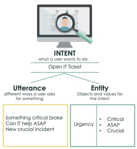 Enabling NLU for the Virtual Agent - ServiceNow Community